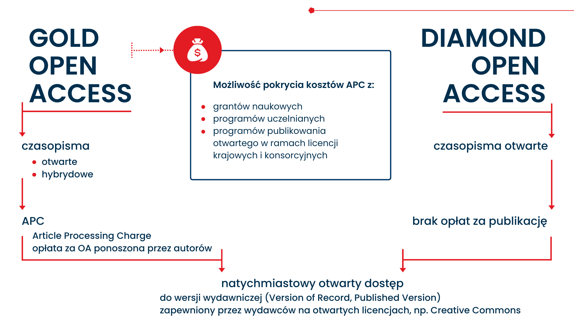 Gold Open Access | Politechnika Gdańska